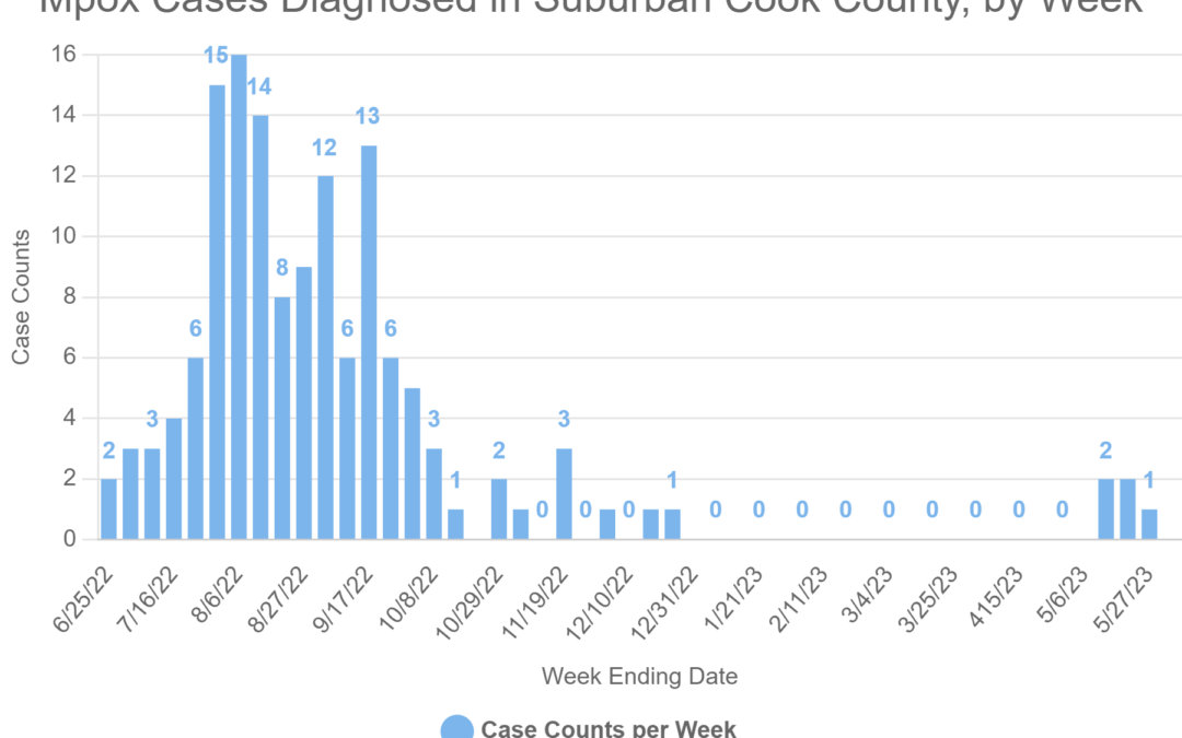 Charts Archive - Cook County Department of Public Health